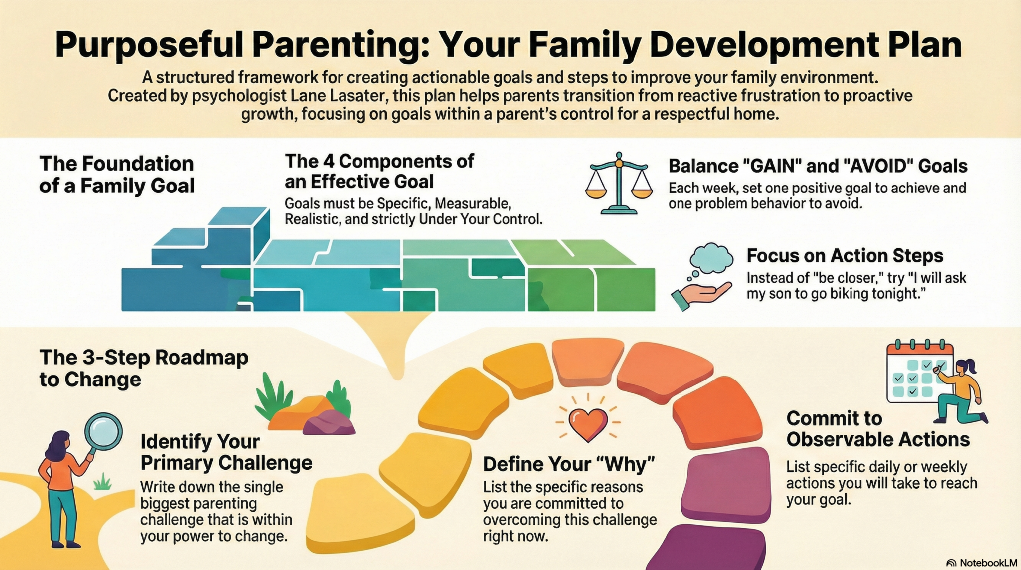 Guideline #16: Create a Family Development Plan